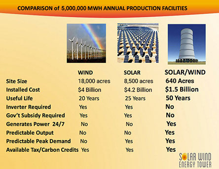 Solar Wind Energy | A bold new approach to overcome the current ...